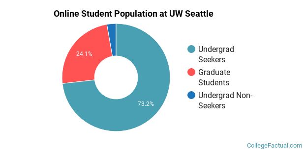 University of Washington - Seattle Campus Online Degree Options & Programs