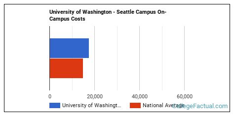 University of Washington - Seattle Campus Housing Costs