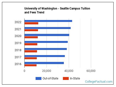 University of Washington - Seattle Campus Tuition & Fees