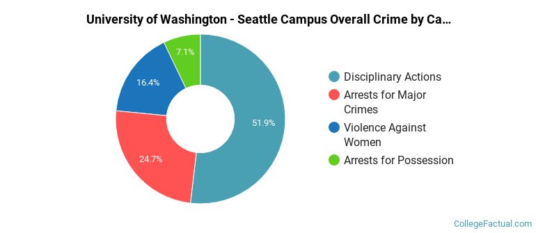 How Safe Is University of Washington - Seattle Campus? Learn About ...