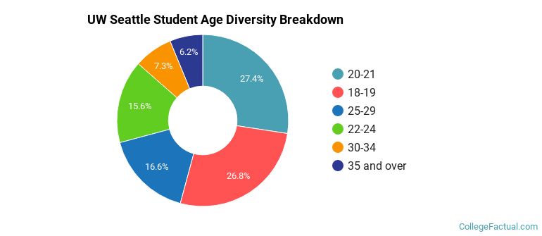 University of Washington - Seattle Campus Diversity: Racial ...