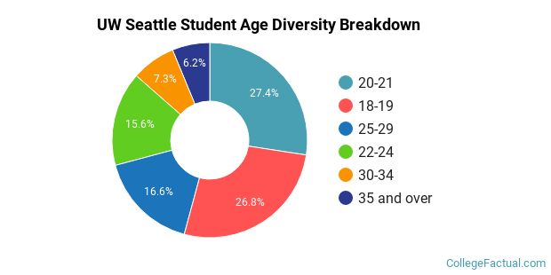 University of Washington - Seattle Campus Diversity: Racial ...