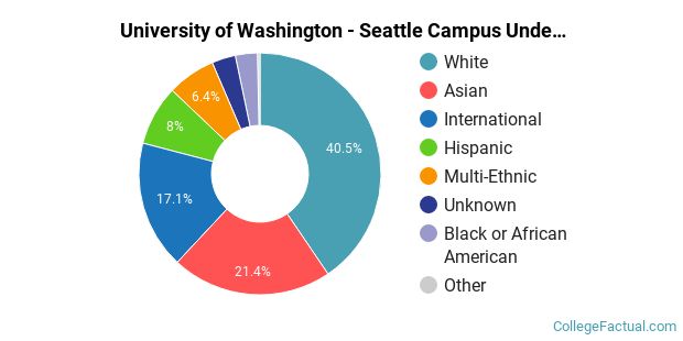 University of Washington - Seattle Campus Diversity: Racial ...