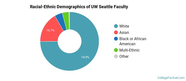 University of Washington - Seattle Campus Diversity: Racial ...
