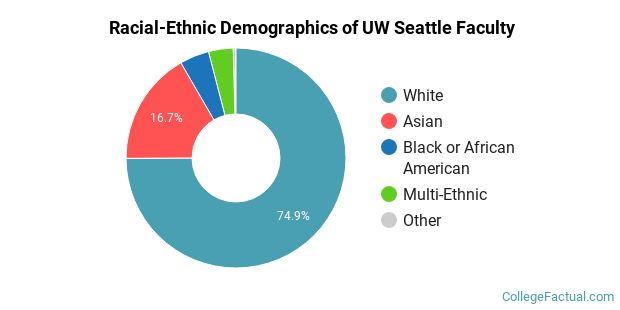 University of Washington - Seattle Campus Diversity: Racial ...