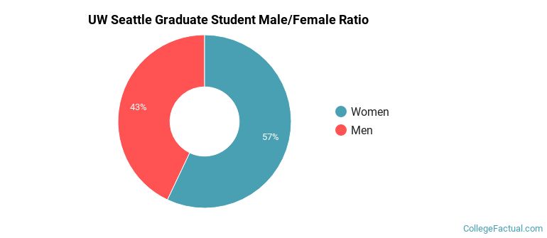 University of Washington - Seattle Campus Diversity: Racial ...