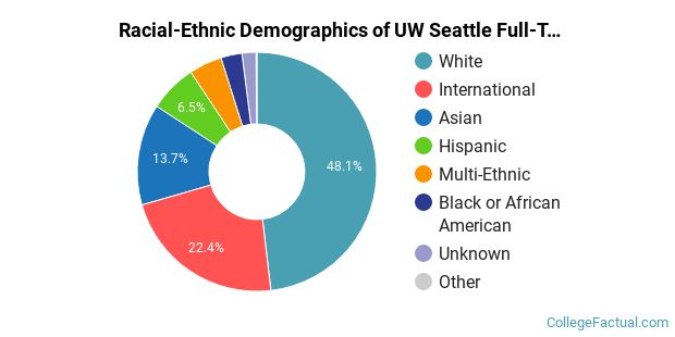 University of Washington - Seattle Campus Diversity: Racial ...