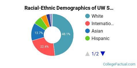 University of Washington - Seattle Campus Diversity: Racial ...