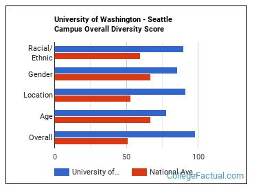 University of Washington - Seattle Campus Diversity: Racial ...