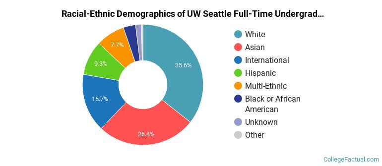 University of Washington - Seattle Campus Diversity: Racial ...