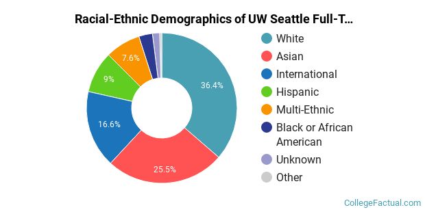 University of Washington - Seattle Campus Diversity: Racial ...