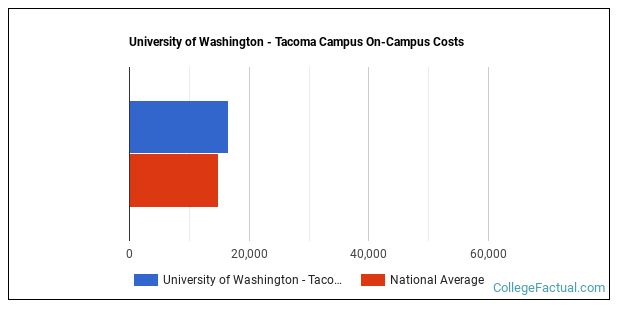 University of Washington - Tacoma Campus Housing Costs