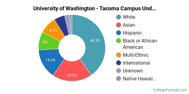 University of Washington - Tacoma Campus Diversity: Racial Demographics ...