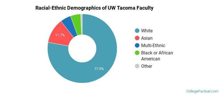 University of Washington - Tacoma Campus Diversity: Racial Demographics ...