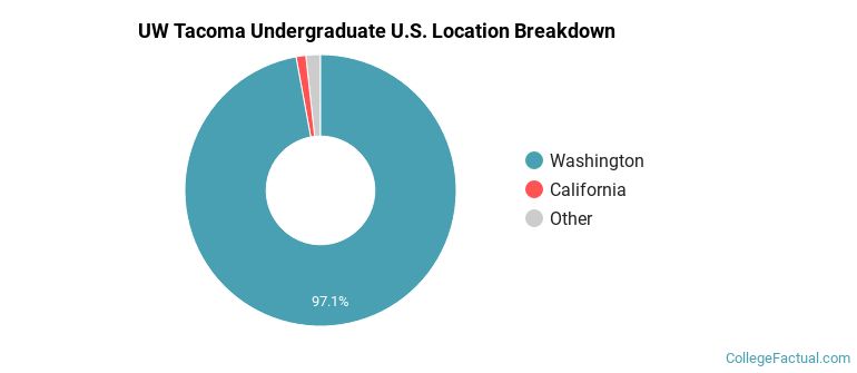 University of Washington - Tacoma Campus Diversity: Racial Demographics ...