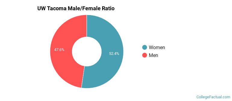 University of Washington - Tacoma Campus Diversity: Racial Demographics ...