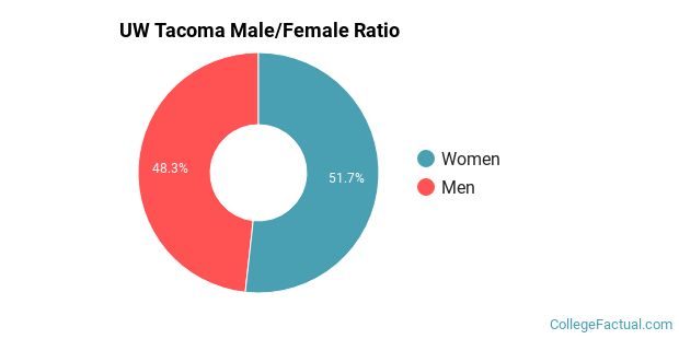University of Washington - Tacoma Campus Diversity: Racial Demographics ...