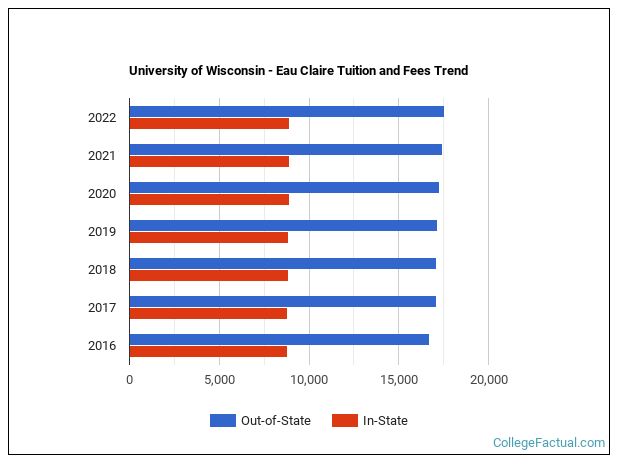 University of Wisconsin - Eau Claire Tuition & Fees