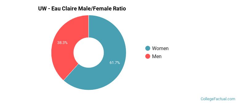University of Wisconsin - Eau Claire Diversity: Racial Demographics ...