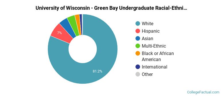 University of Wisconsin - Green Bay Diversity: Racial Demographics ...