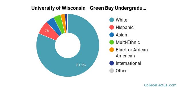 University of Wisconsin - Green Bay Diversity: Racial Demographics ...