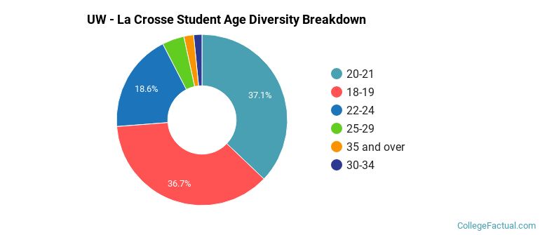 University of Wisconsin - La Crosse Diversity: Racial Demographics ...