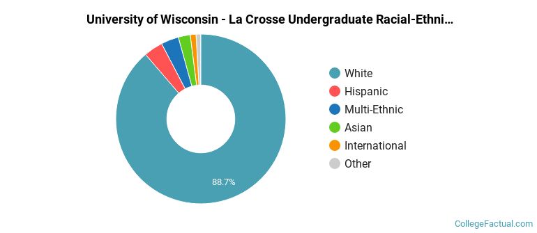 University of Wisconsin - La Crosse Diversity: Racial Demographics ...