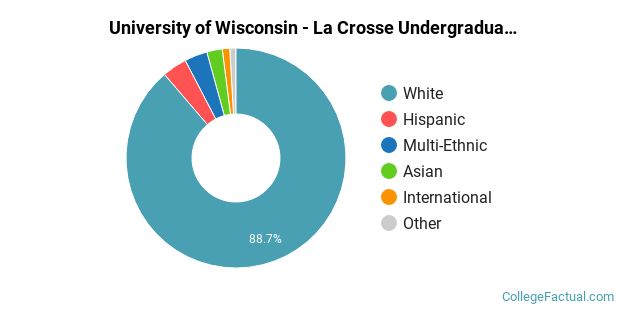 University of Wisconsin - La Crosse Diversity: Racial Demographics ...