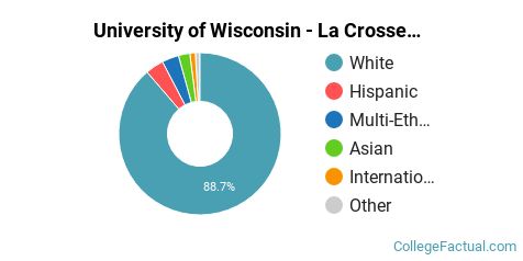 University of Wisconsin - La Crosse Diversity: Racial Demographics ...