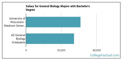 The Biology Major at University of Wisconsin - Madison