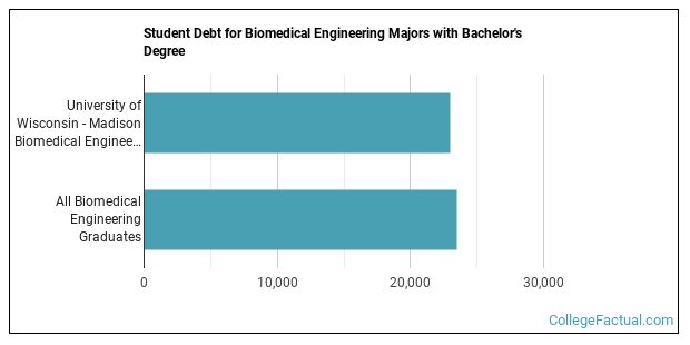 The Bio Engineering Major at University of Wisconsin - Madison