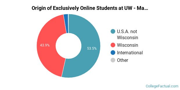 University of Wisconsin - Madison Online Degree Options & Programs