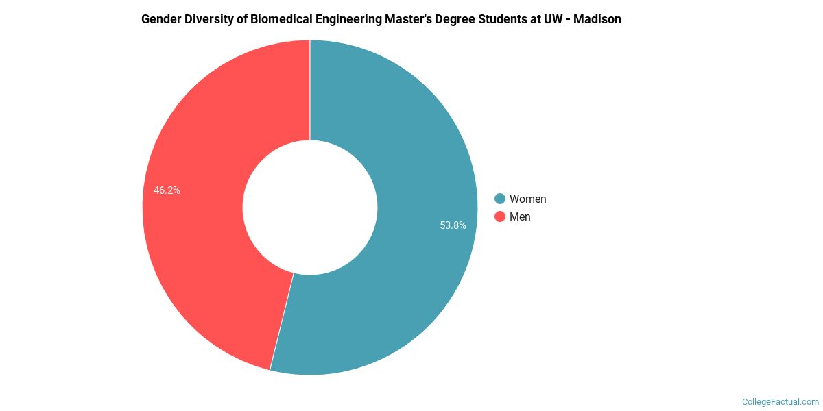 The Bio Engineering Major at University of Wisconsin - Madison