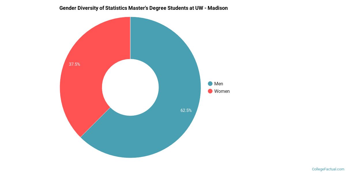 The Stats Major at University of Wisconsin - Madison