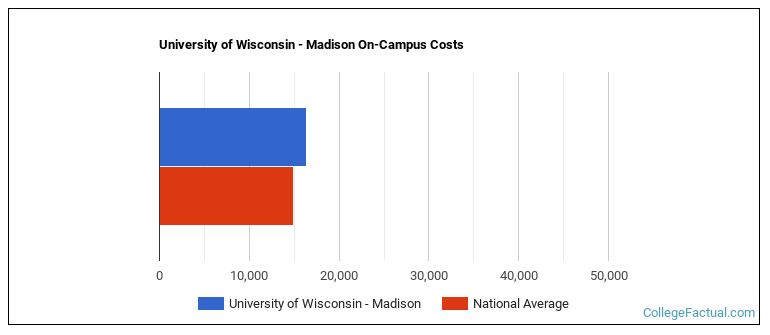 University of Wisconsin - Madison Housing Costs