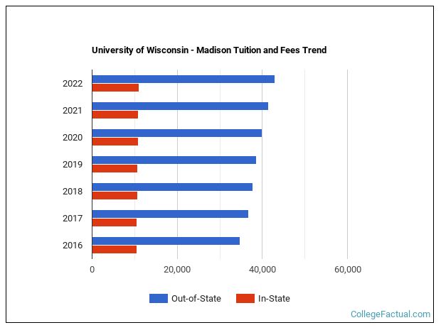 University of Wisconsin - Madison Tuition & Fees