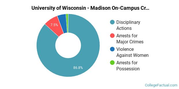 How Safe Is University of Wisconsin - Madison? Learn About Campus Crime ...