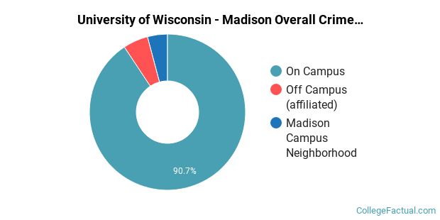 How Safe Is University of Wisconsin - Madison? Learn About Campus Crime ...