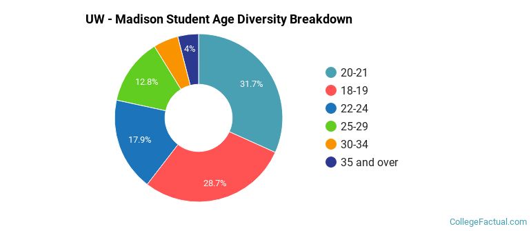 University of Wisconsin - Madison Diversity: Racial Demographics ...