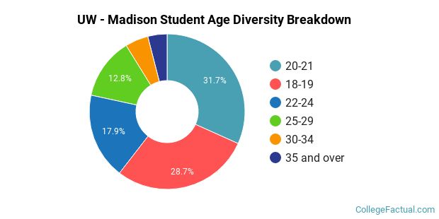 University of Wisconsin - Madison Diversity: Racial Demographics ...