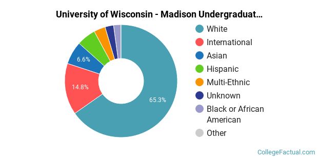 University of Wisconsin - Madison Diversity: Racial Demographics ...