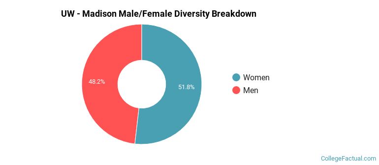 University of Wisconsin - Madison Diversity: Racial Demographics ...
