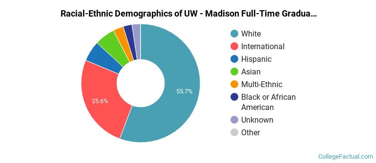 University of Wisconsin - Madison Diversity: Racial Demographics ...