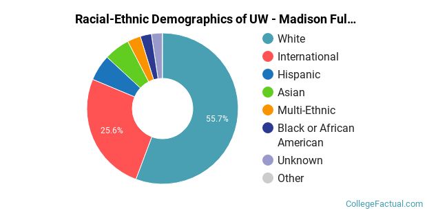 University of Wisconsin - Madison Diversity: Racial Demographics ...