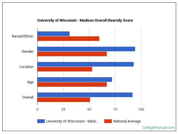 University of Wisconsin - Madison Diversity: Racial Demographics ...