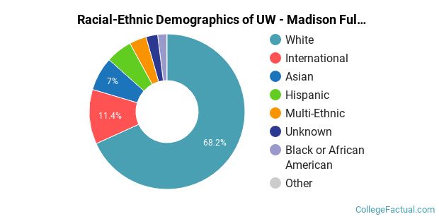 University of Wisconsin - Madison Diversity: Racial Demographics ...