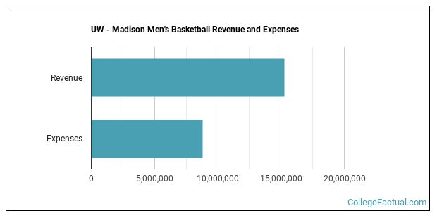 University of Wisconsin - Madison Athletics Programs