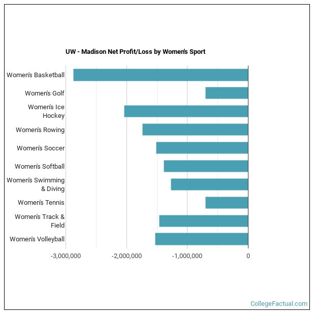 University of Wisconsin - Madison Athletics Programs