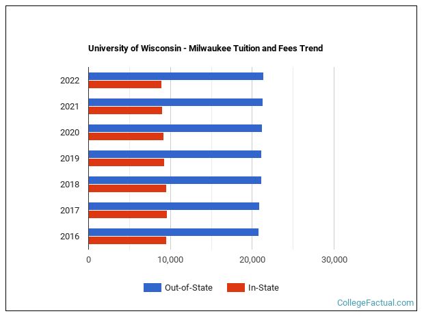 University of Wisconsin - Milwaukee Tuition & Fees