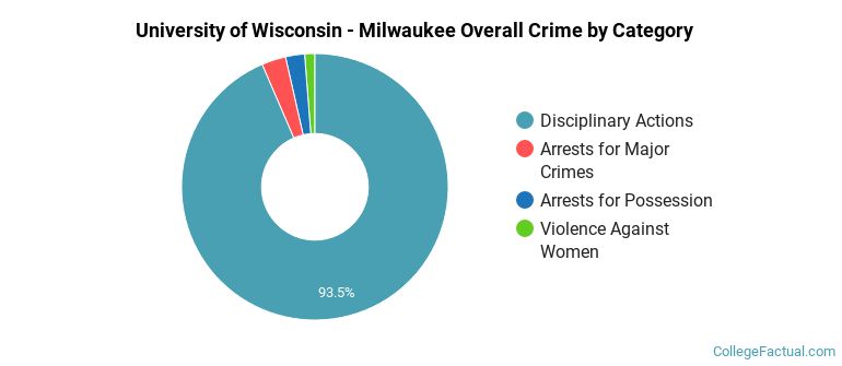 How Safe Is University of Wisconsin - Milwaukee? Learn About Campus ...